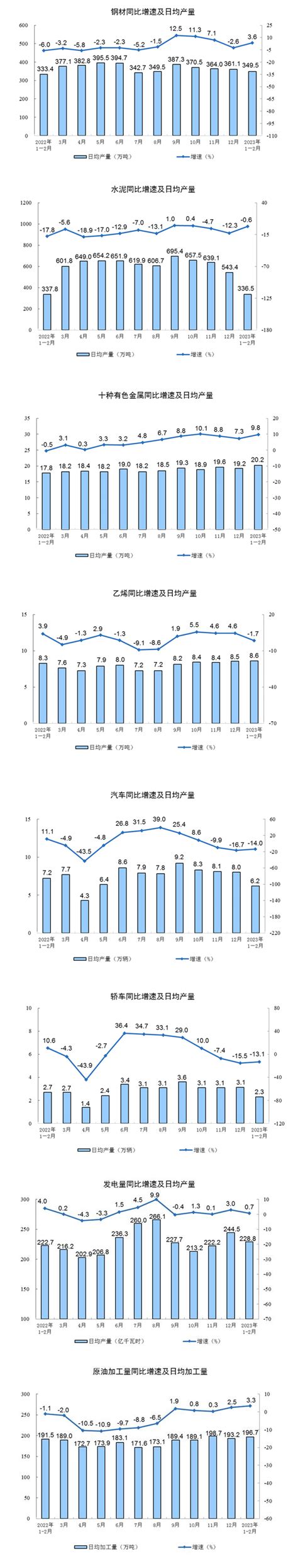 2023年1—2月份规模以上工业增加值增长24部门政务中国政府网