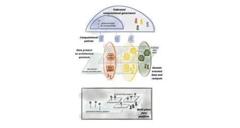 Hwai Siang Khor On Linkedin Data Mesh Principles And Logical Architecture