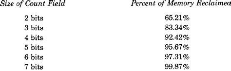 39 Reference Count Size By Amount Of Memory Reclaimed Download Table
