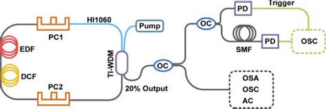 Schematic Diagram Of The All Fiber Mode Locked Laser And The