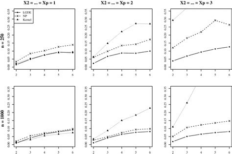 The Integrated Squared Error Of Conditional Density Estimates Of Download Scientific Diagram