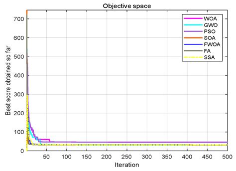 Biomimetics Free Full Text Hybrid Whale Optimization With A Firefly