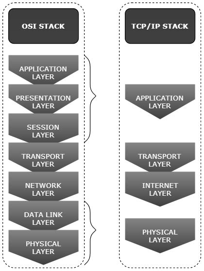 Protocols For IoT BaseApp Systems