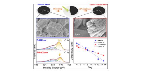 Regenerating Mxene By A Facile Chemical Treatment Method Acs Applied