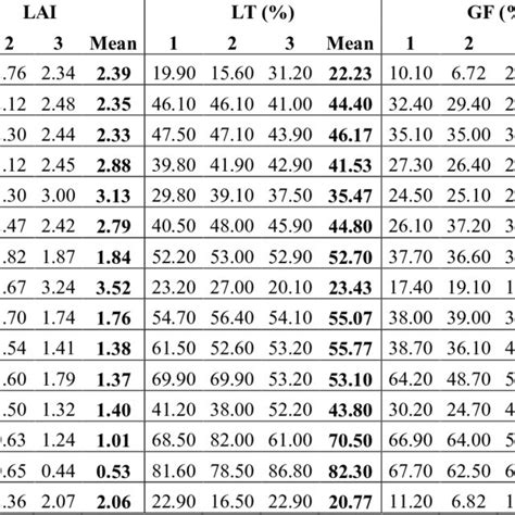 Values Of The Vegetation Canopy Parameters Lai Lt And Gf Download