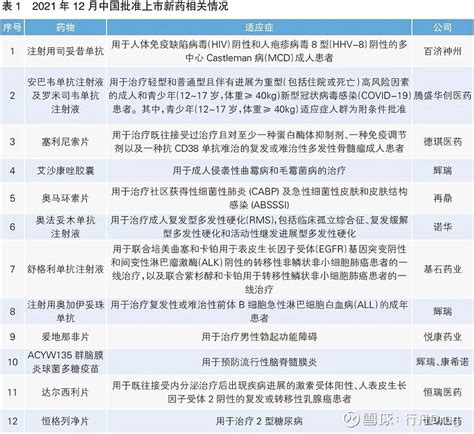 数据 2021年12月中美欧批准上市25款新药 点击上方的 行舟drug 添加关注 2021年12月，中美欧共批准上市25款新药，较上月
