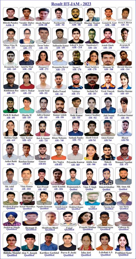 Result Iit Jam An Institute For Iit Jam Csir Net Jrf Jest Tifr Physics Coaching