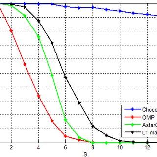 Binary Sparse Signals Recovery Using Bernoulli Sensing Matrix M