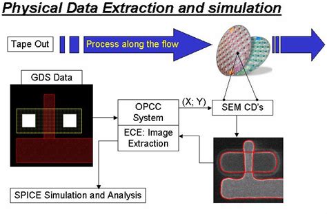 Above Deep Sub Micron Design Flow Which Included Parameter Download Scientific Diagram