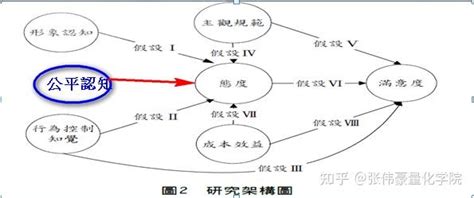大方法助你完成研究模型架构 知乎