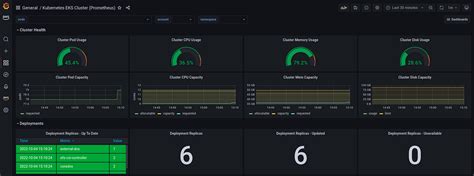 Logging In Eks Kubernetes Cloudwatch Dashboard Grafana With By Shamsul Arefin Medium