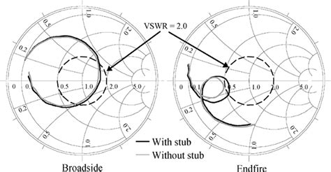 Measured Impedance Of The Broadside Left And Endfire Right