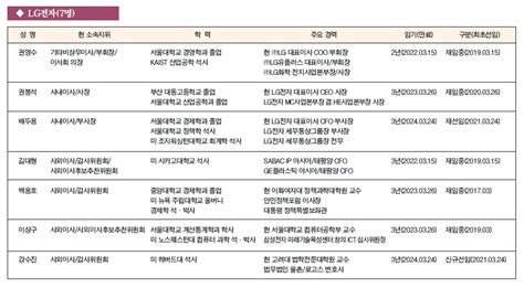 주요 기업 이사회 멤버 Lg전자7명 한국금융신문