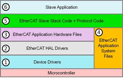 F29h85x Sdk Ethercat Software Development Overview F29h85x Sdk Ethercat Software Development Overview