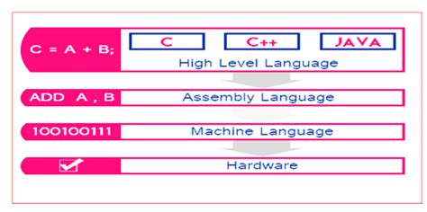 Computer Languages And It S Classification