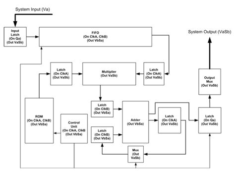 System Layout Timing Diagram