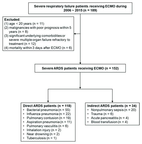 Flow Diagram Of Enrolling Patients With Severe Ards With Ecmo Support