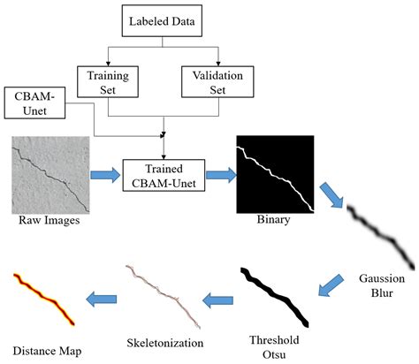 Research On A U Net Bridge Crack Identification And Feature Calculation