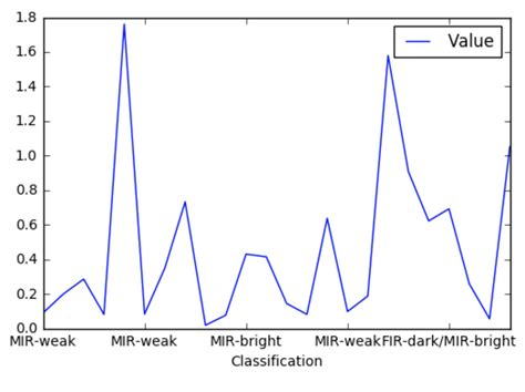 python reducing rows in a column for a panda dataframe for plotting