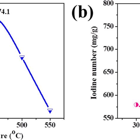 Effect Of A Carbonization Temperature And B Carbonization Time Download Scientific Diagram
