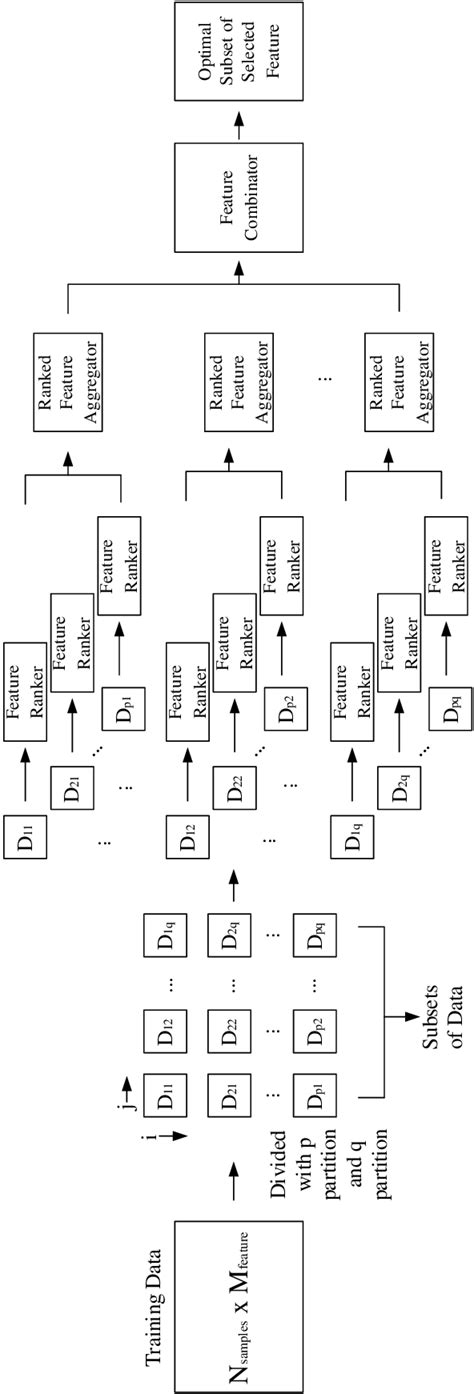 2 Dimensional Distribution Ensemble Feature Selection Framework Download Scientific Diagram