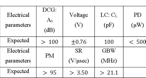 table i from design and implementation of integrated circuits using enhanced grey swarm