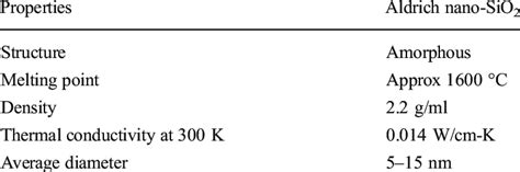 Physical Properties Of Aldrich Nano Sio 2 Particles Download Table