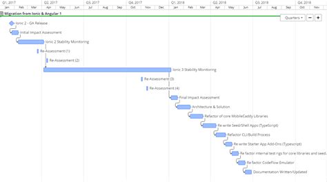 The Move Beyond Ionic V1 And Angularjs V1 The Mobilecaddy Approach And Timelines Mobilecaddy