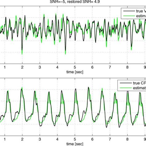 Evaluation Results Rsnr And Snr Improvement Values Mean 6 Std For