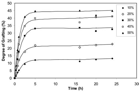 5 Variation In The Dg With Time For Different Monomer Concentration