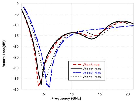 Effects Of Notch Width Download Scientific Diagram
