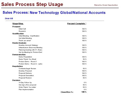 Minor Adjustment To The Saleslogix Sales Process Step Usage Crystal