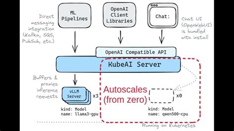 kubeai demo private openai on k8s youtube