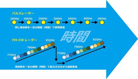 パルスレーダー方式とfmｰcwレーダー方式の違いをわかりやすく解説