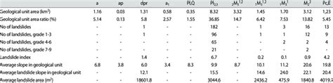 landslide statistics for each geological unit download scientific