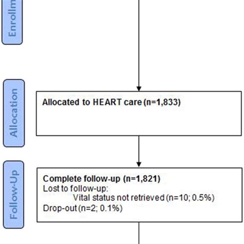 Comparison Of Performance Of GRACE Score HEART Score And TIMI Score In