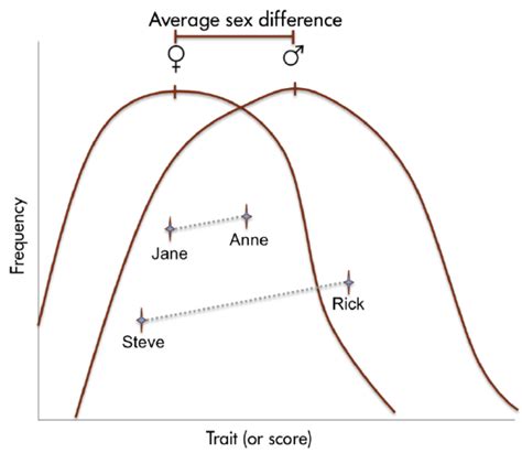 13 6 sex differences and evolutionary interpretations social sci
