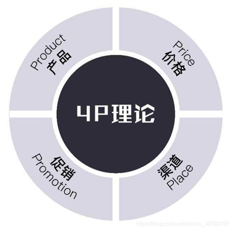 数据分析方法（营销模型篇） 最全的9种分析方法数据分析方法及模型大全 Csdn博客