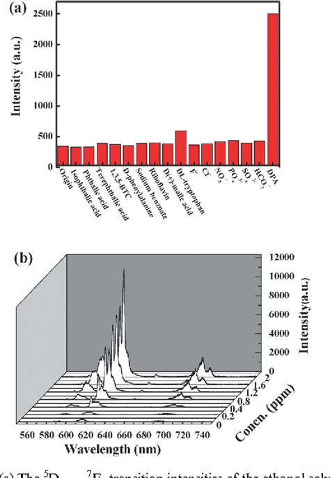 Figure 1 From A Luminescent Nanoscale Metal Organic Framework With Controllable Morphologies For