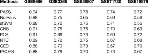 Classification Performance Comparison On Independent Datasets