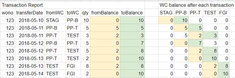 Sql Server Get Running Balance Of A Work Center Using Partition