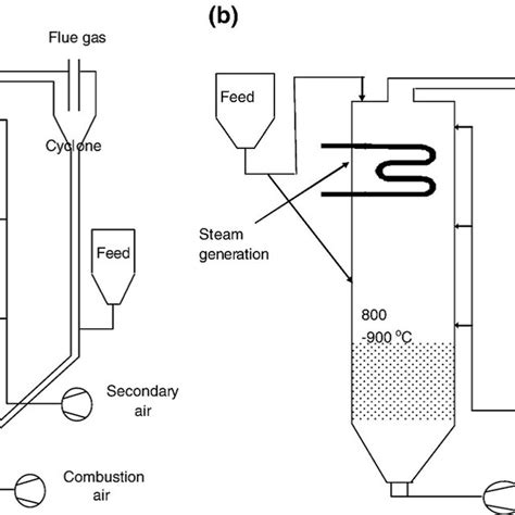 A Circulating Fluidized Bed Boiler Cfbb B Bubbling Fluidized Bed