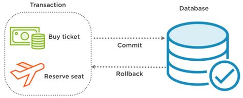 Transactional Annotation In Springboot By Tushar Karle Medium