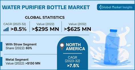 Water Purifier Bottle Market Size Growth Report 2032