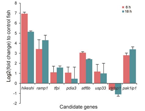 Results Of Qpcr Validation For 8 Candidate Genes Download Scientific Diagram