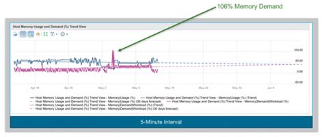 Why Data Granularity Matters In Monitoring Vmware Cloud Management