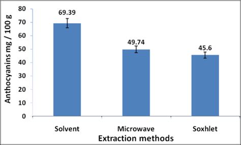 The Comparison Of Obtained Anthocyanins In Three Extraction Methods