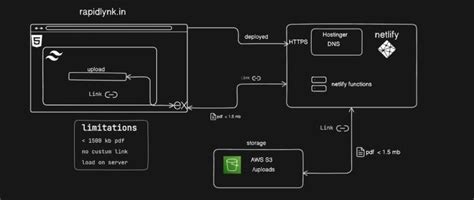 Rohit Reddy On Linkedin Serverless Aws Netlify Webdevelopment