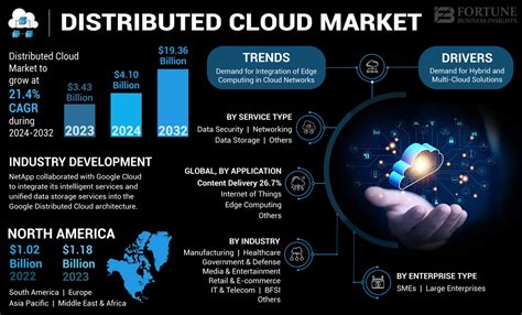 Infographics Distributed Cloud Market