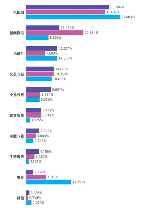 2022年央卫收视排名出炉！卫视频道节目